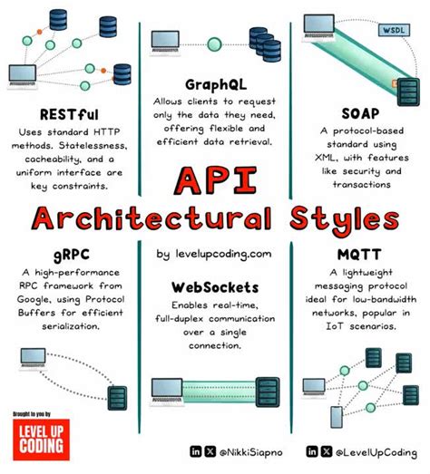 abdullahi abdiaziz on linkedin api developers rest graphql soap grpc websockets mqtt