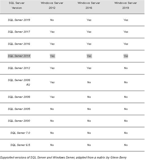 Working Versions Of Sql Server On Windows Server Adsql Tech Forever