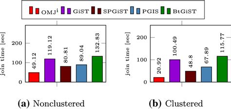 Overlap Join On Fap Dap For The Flight Dataset Download Scientific Diagram