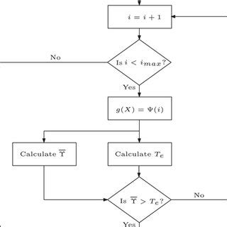 Flowchart Of The Blind Identification Algorithm For Feedback
