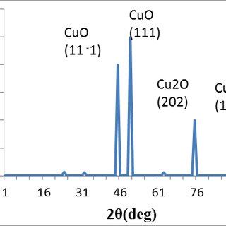 Pattern Of X Ray Diffraction For Copper Oxidation After Hours Download Scientific Diagram