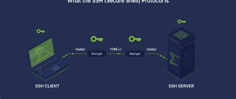 The Ssh Protocol Dev Community