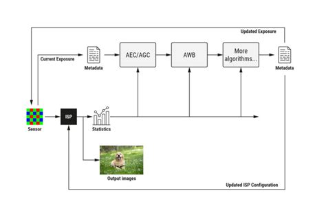 An Open Source Camera Stack For Raspberry Pi Using Libcamera Raspberry Pi