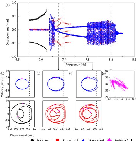 Experimental Bifurcation Diagram And State Spaces To Select The Control