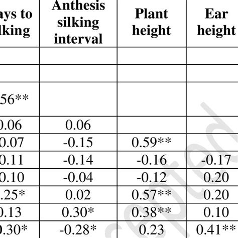 Correlation Among Different Traits In Maize Hybrids Evaluating During 2015 Download Table