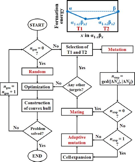 flowchart for the evolutionary construction of formation energy convex
