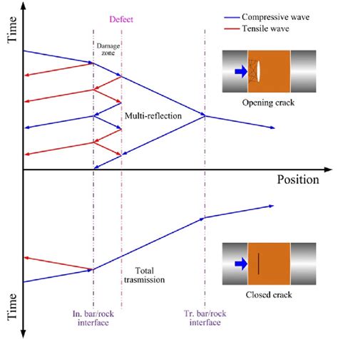 Schematic Of Stress Wave Propagation Encountering A Crack In Rock