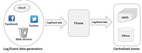 Architecture Of Apache Flume Download Scientific Diagram