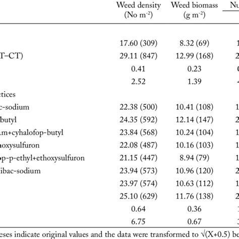 Weed Density Weed Biomass And Nutrient Removal By Weeds At 60 Das In Download Scientific