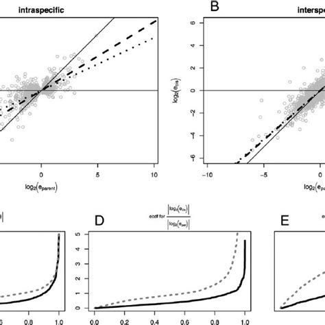 Between Species Regulatory Differences Are Dominated By Cis Regulatory