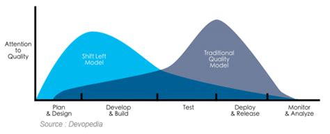 how to do ‘shift left performance testing by vivek basavegowda ramu