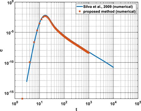 Comparison Between The Results Of The Non Reactive Transport Model Download Scientific Diagram