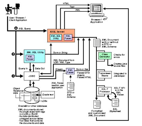 oracle xml developer kits xdks and components overview and general faqs