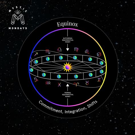 Equinox Astro Alignment Card Meaning