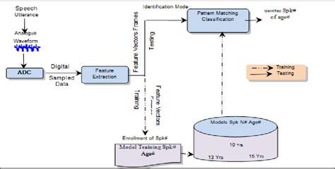 Figure 1 From Performance Evaluation Of Speaker Identification System For Male Speaker During