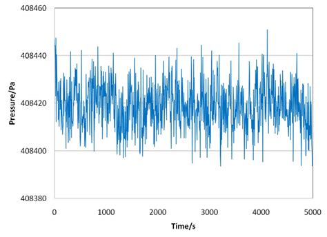 Pressure Fluctuations In The Saturator When The Flow Is 150 Lmin The
