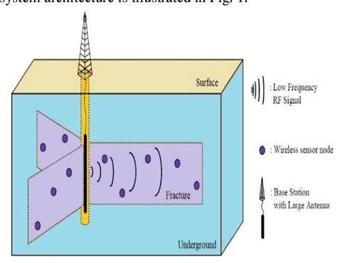 Figure 1 From Electromagnetic Based Wireless Sensor Networks For Natural Gas Pipeline And