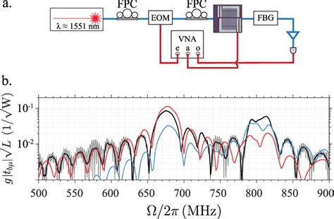 Acousto Optic Measurements A Apparatus Used To Measure The Download Scientific Diagram