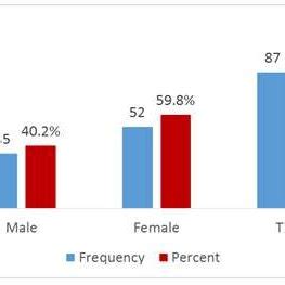 Summary Of The Respondents By Sex Download Scientific Diagram