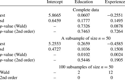 Estimates Est Standard Deviation Sd And P Values Of The Farm Size