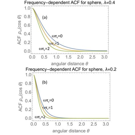 Frequency Dependent Spatial Acf Of Temperature Measured Versus Angular