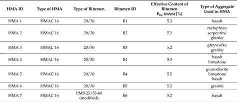 Table 1 From Development And Analysis Of High Modulus Asphalt Concrete