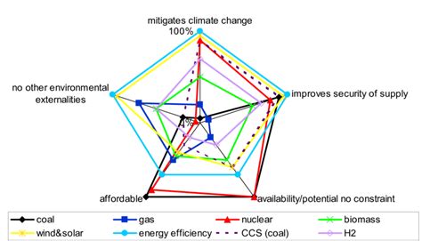 1 Illustration Of Trade Offs And Synergies Download Scientific Diagram