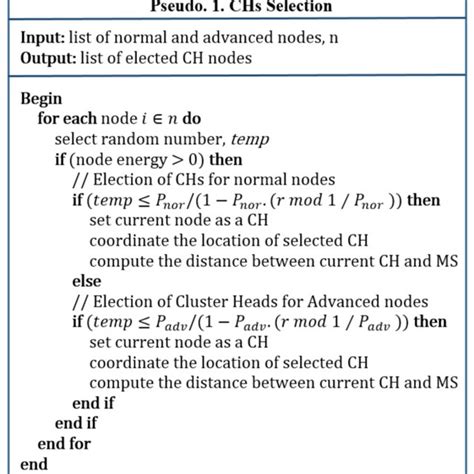 Pseudocode Of A Clustering Procedures Download Scientific Diagram