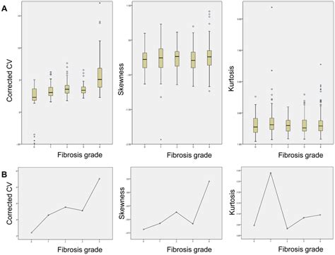 A Box Plot Graphs Depicting The Profile Of Ccv Left Skewness Download Scientific Diagram