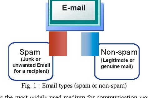 Figure 10 From A Novel Method Of Spam Mail Detection Using Text Based