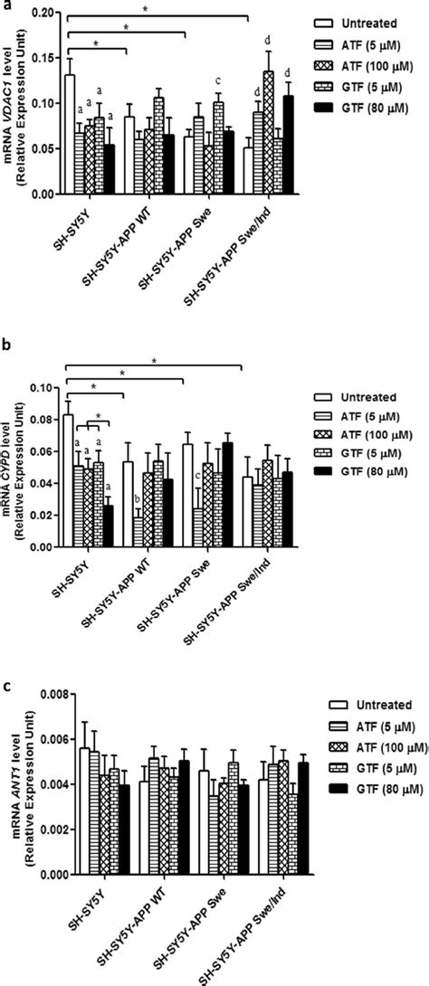 Effects Of App Gene Mutation And Atf And Gtf Treatment On Genes