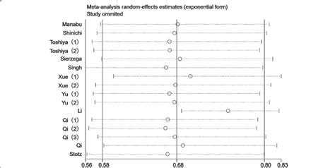Chart Showing Sensitivity Analysis Download Scientific Diagram