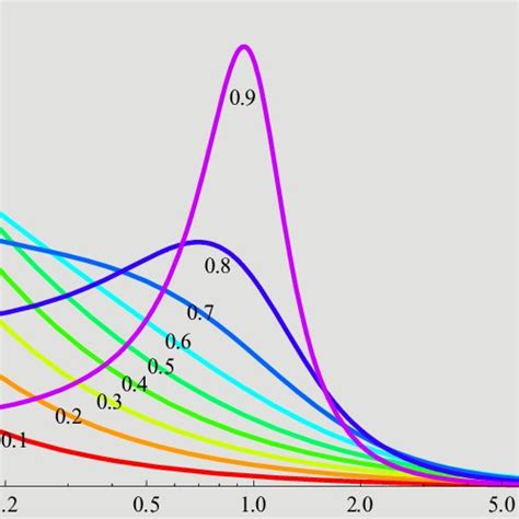 Plot Of The Distribution Function Of The Relaxation Yx As A Function