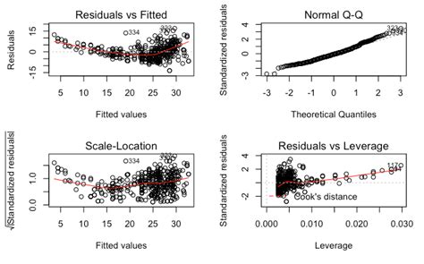 Solved Using These Diagnostic Plots Of The Least Squares