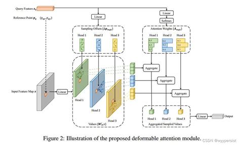 Deformable Detr Deformable Transformers For End To End Object Detection 论文精读笔记deformable Detr