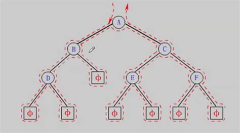 二叉树（链式递归遍历法） Csdn博客