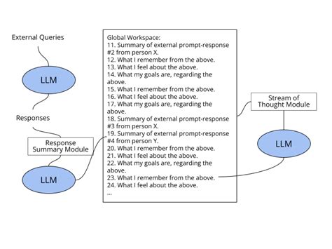 Llms And Theories Of Consciousness Harlan D Harris