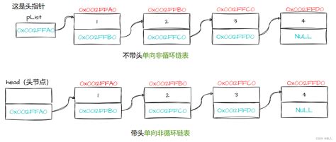 【数据结构】单链表(超全) Csdn博客 【数据结构】单链表(超全) Csdn博客