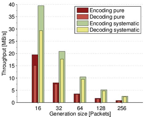 Synthetic Throughput For Encoding And Decoding Download Scientific Diagram