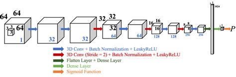 Architecture Of 3d Gan For Nuclei Counting A Generative Network Download Scientific Diagram