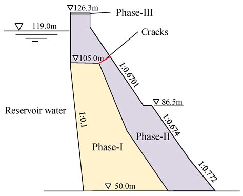 Displacement Interval Prediction Method For Arch Dam With Cracks Integrated Stl Mf Dfa And