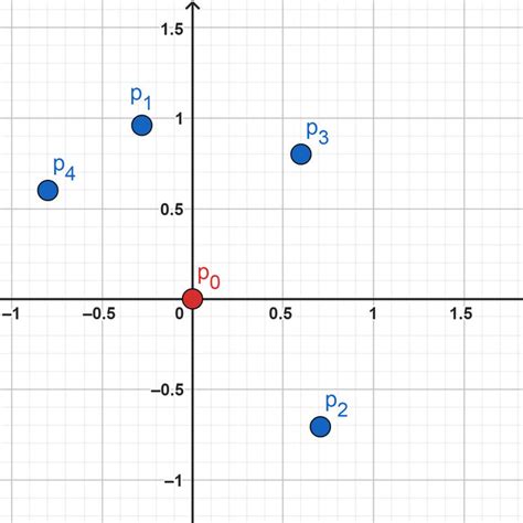 The Point 0 0 Is The Weighted Geometric Median For Webers Inverse