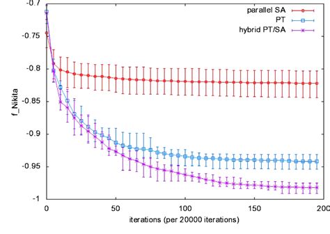 Figure 5 From Hybrid Parallel Tempering And Simulated Annealing Method Semantic Scholar