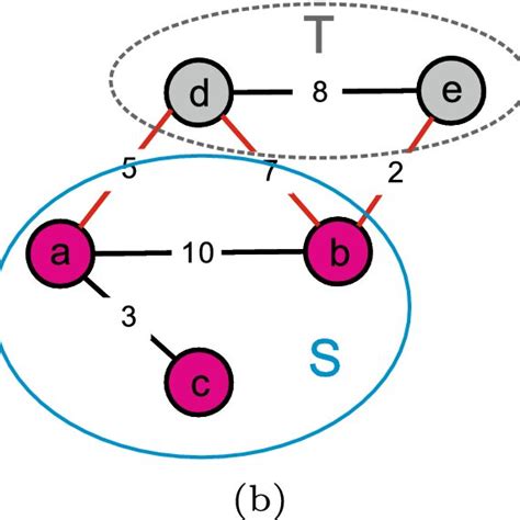 A Undirected Graph G B An Example Of A Cut Cs T Where Download Scientific Diagram
