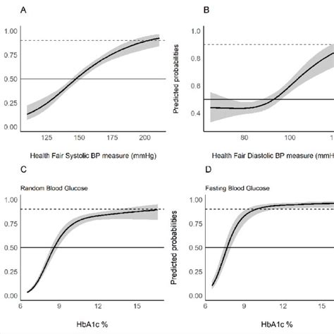 predictions from a logistic regression model of the relationship