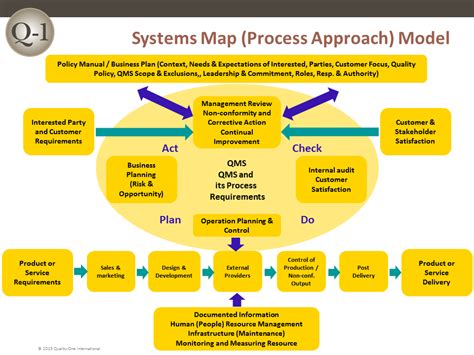 ISO Consulting Quality Management Systems Consulting Quality One