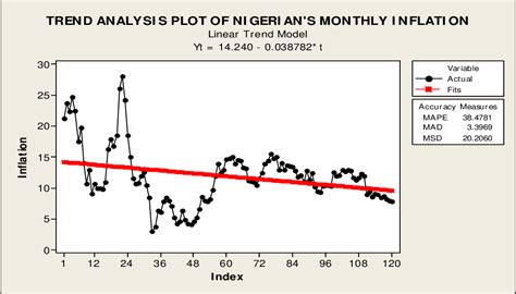 Figure 2 From Application Of Sarima Models In Modelling And Forecasting Nigerias Inflation