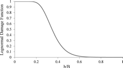 Penetration Lognormal Damage Function Download Scientific Diagram