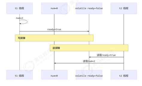 Java内存模型与并发：可见性、原子性与volatile Csdn博客