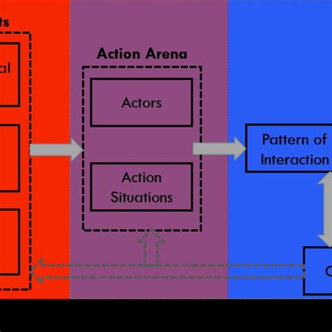 Implementation Of Iad Framework Source Ostrom 1990 Download